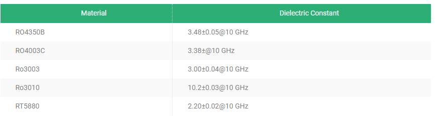 High Frequency PCB - Yongmingsheng Technology Co., Ltd.